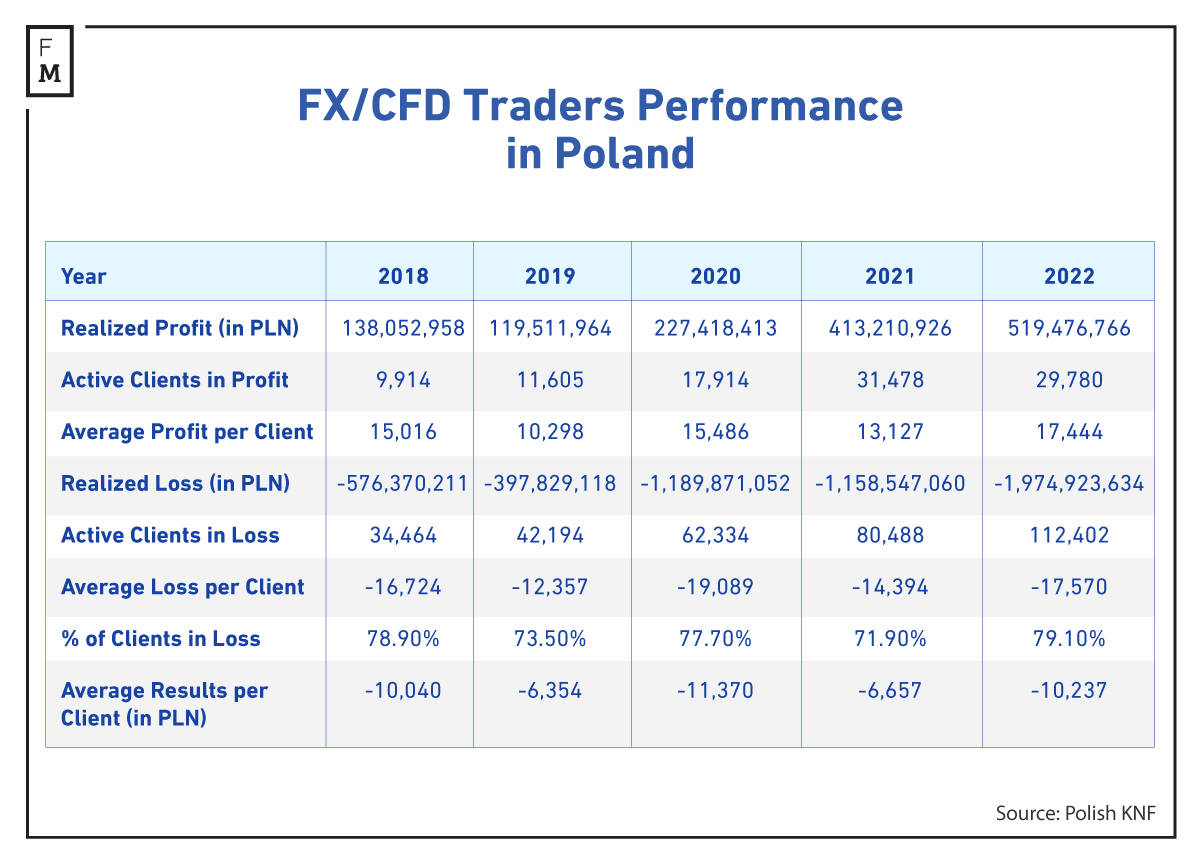 As Polish CFDs Market Explodes, So Do Client Losses